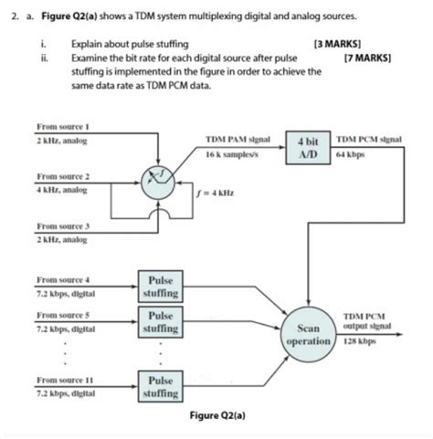 Solved A Figure Q A Shows A TDM System Multiplexing Chegg Com