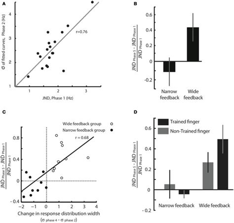 Effect Of Feedback On Tactile Acuity A Width Of The Response