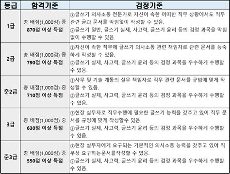 한국실용글쓰기 시험 2025년 개편과 시험 준비 기업 공기업 공무원 임용 승진 가산점