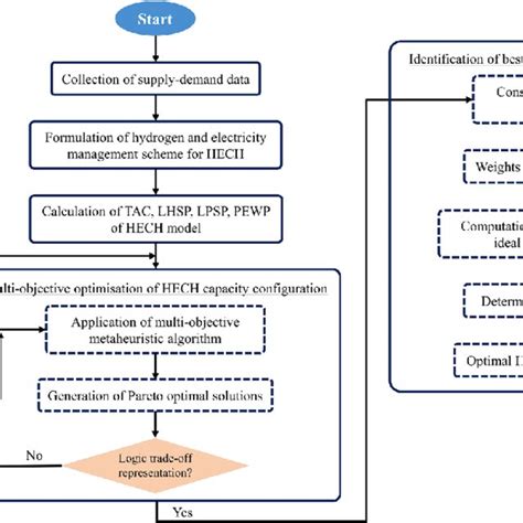 Flow Chart Of The Proposed Mathematical Modelling And Optimisation