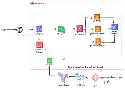 Infrastructure As Code Iac A Comprehensive Guide With Aws Example