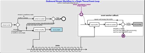 Boost Io Strategy In Web Server Dive Into Libev And Libeio Zhs Pocket