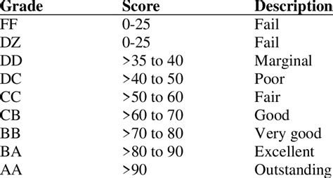 Absolute Grading System Scale Used In Turkey Download Table
