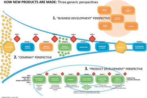 New Product Development Flow Chart Template