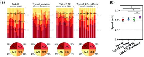 Spatial Reference Memory In Tg4 42 Mice A Except For Tg4 42 All