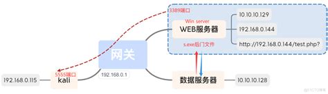 内网基础 隧道技术、内网穿透 ssh隧道、socket隧道、跨路由扫描 51cto博客 ssh隧道 内网穿透