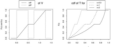 left cdf of random variable v in example b and its corresponding pdf