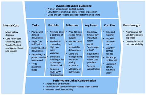 Sourcing World Class Statements Of Work