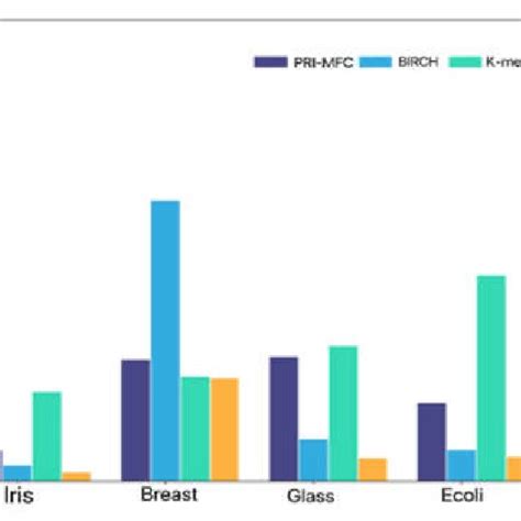 Comparison Of Running Time Of Clustering Algorithm On Uci Datasets The