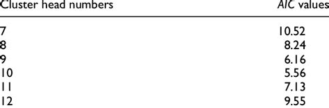 Aic Values Under Different Cluster Head Numbers Download Scientific Diagram
