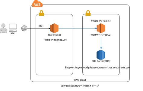 踏み台サーバー（ec2）経由でsqlserver（rds）にssh接続する方法（ポートフォワーディング）・macos編