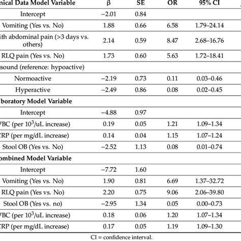 Revised Combined Model And Pediatric Appendicitis Score Pas Roc Download Scientific Diagram