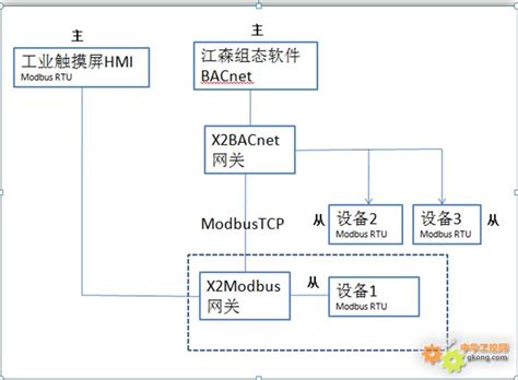 工控自动化应用方案：如何实现modbusrtu一个从站被多个主站访问？