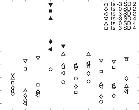 correlation coefficients between the saccadic amplitude and the visual