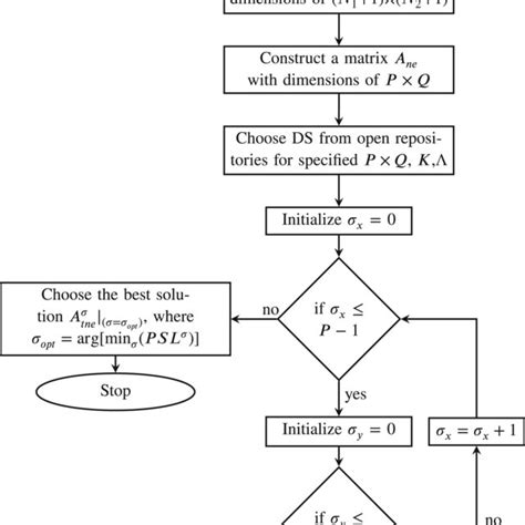 Flowchart Of Proposed Hybrid Method For Planar Array Thinning
