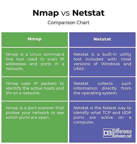Diferencia Entre NMAP Y NetStat Diffexpert