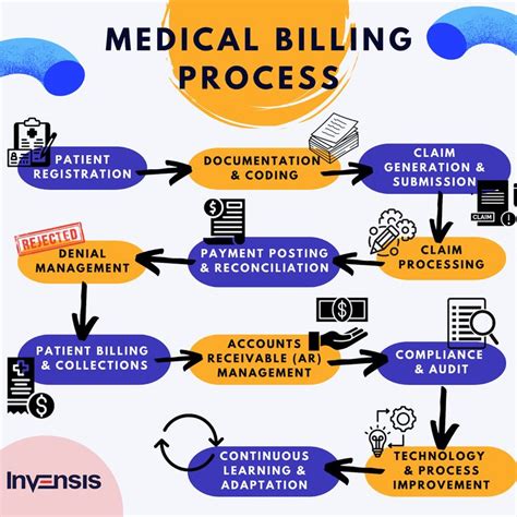 medical billing process diagram