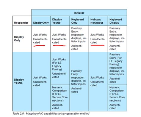 Gatt Server Security Issue