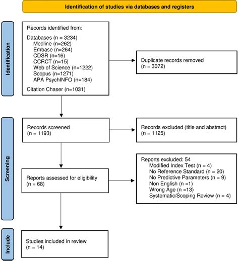 Figure 1 From The Diagnostic Accuracy Of The Mini Cog Screening Tool For The Detection Of