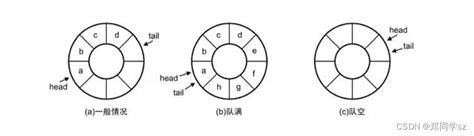 一篇文章讲清楚循环队列——循环队列是什么？有什么应用场景？怎么实现？循环队列的应用 Csdn博客