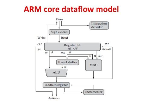 CISC Vs RISC RISC Design Instructions ARM Design