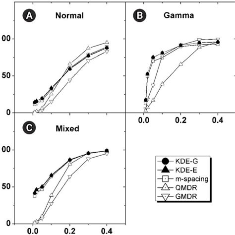A C Comparison Of The Hit Ratios Correct Detection Rates Of The