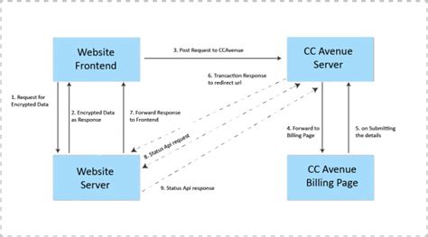 CCAvenue Payment Gateway Integration In Website Using Java InnovationM Blog