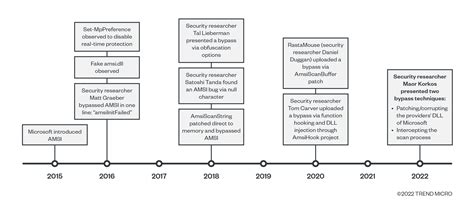 Detecting Windows AMSI Bypass Techniques
