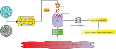 Workflow Of The Composite Fabrication Process And Related Issues Download Scientific Diagram