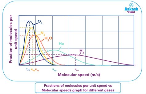 Maxwell Distribution Maxwell Boltzmann Distribution Geogebra