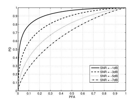 roc curves for different signal to noise ratios snr download