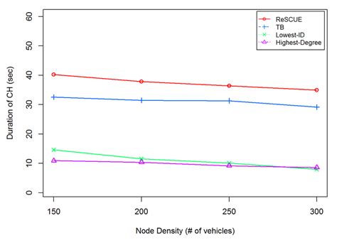 Average Cluster Head Duration Download Scientific Diagram