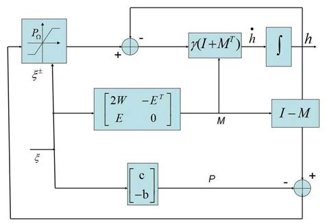 Block Diagram Of Primal—dual Dynamical System