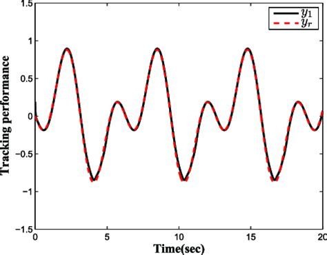 System Output Y 1 Follows Desired Output Y R Download Scientific Diagram