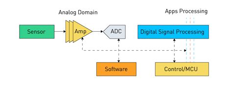 Iotアプリケーション用adc