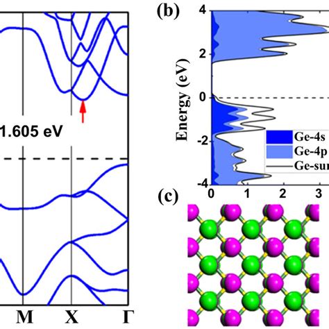 A Band Structure Of The Ges Monolayer B Orbit Projected Density Of Download Scientific