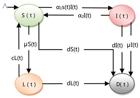 Mathematics Free Full Text Analysis Of Time Delay Epidemic Model In Rechargeable Wireless