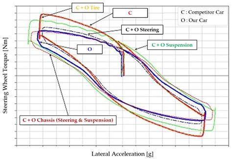 Integral Analysis Of A Vehicle And Electric Power Steering Logic For