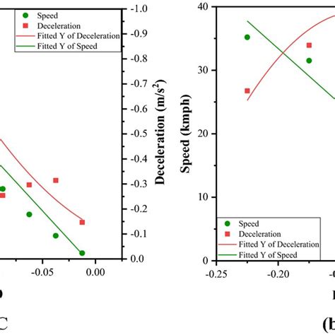 Speed Distance Deceleration Plots Download Scientific Diagram
