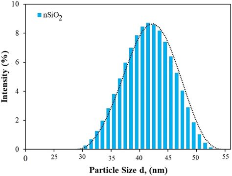 Histogram Analysis Of Particle Size Distribution Download Scientific Diagram
