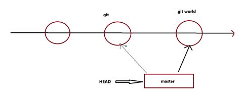 Git 版本回退与撤销修改 技术栈 Git 版本回退与撤销修改 技术栈