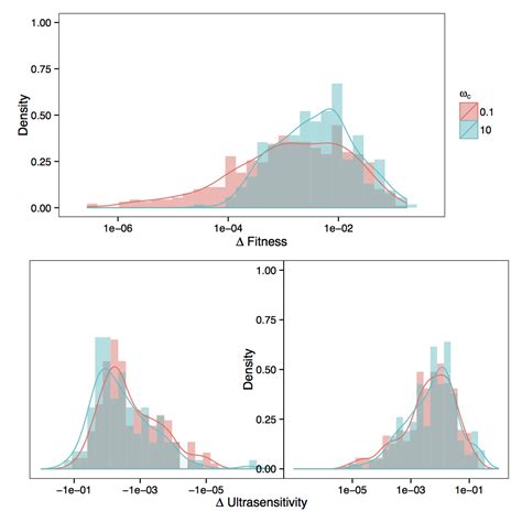 Ggplot Histogram With Negative Logarithmic Scale In R Stack Overflow