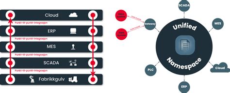Hva Er Unified Namespace Uns Novotek Norge