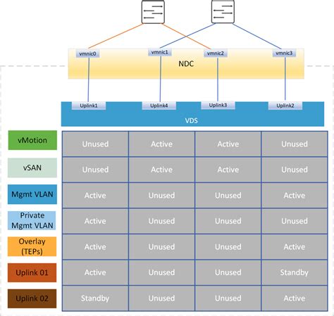 Vxrail Cluster Network Planning Planning Guide—vmware Cloud Foundation 5 1 On Vxrail Dell