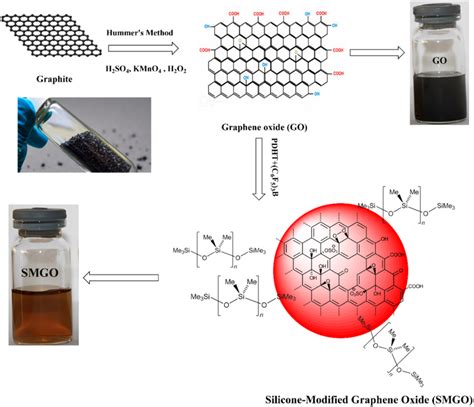 Scheme For Preparation Of Organosilanes Siloxane Modified Go Smgo Download Scientific Diagram