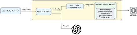 Docker Mcp For Ai Agents Real World Developer Setup Docker