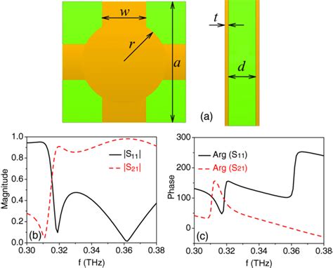 Low Index Metamaterial For Gain Enhancement Of Planar Terahertz Antenna Aip Advances Aip