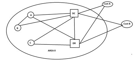 Ospf Convergence Cisco Community