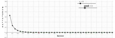 Evolution Of The Initial Population With 33 With 60 Iterations For K