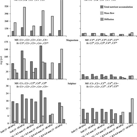 PDF Nutrient Supply By Mass Flow And Diffusion To Maize Plants In Response To Soil Aggregate